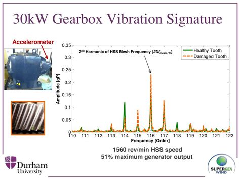 PPT Sideband Algorithm For Automatic Wind Turbine Gearbox Fault Detection And Diagnosis