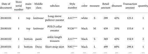 Example Of Daily Sales Transaction Data Of A Women S Clothing Brand In Download Scientific