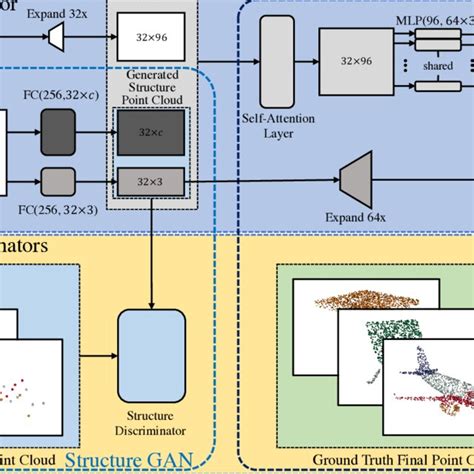 Network Structure Of Cpcgan Rectangles Represent Vectors Or Matrixes