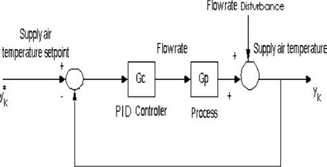 Block Diagram Of Ahus Supply Air Temperature Ahu Control System Download Scientific Diagram