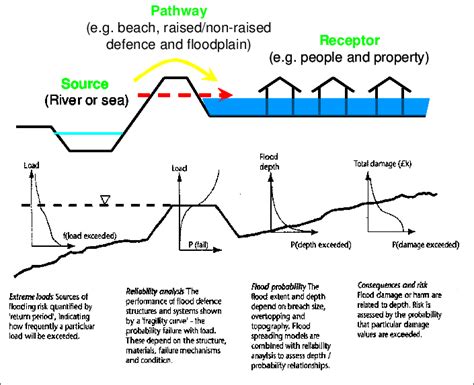 16 The Source Pathway Receptor Consequence Risk Assessment Framework Download Scientific
