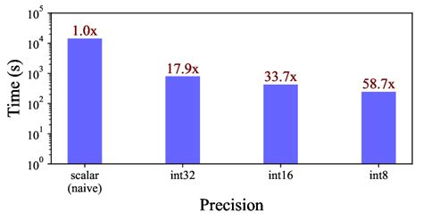 Performance Improvement In Pasgal Obtained Using Improved Memory Download Scientific Diagram