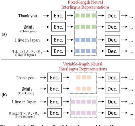 Figure 1 From Variable Length Neural Interlingua Representations For Zero Shot Neural Machine