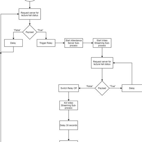 Flowchart Of Electricity Handling Subunit Download Scientific Diagram