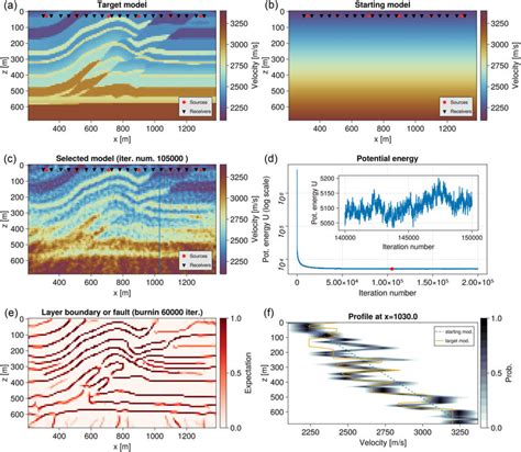 Acoustic Waves Inversion For Velocity A Target Model Of Velocity Download Scientific