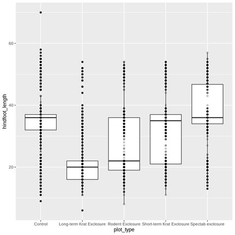 Rewrite R Ecology Lesson Data Visualization With Ggplot2
