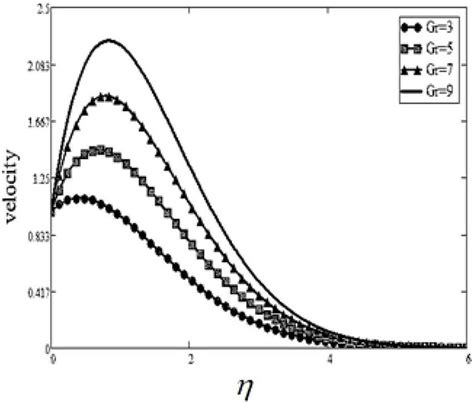 Velocity Plot For Gr Download Scientific Diagram