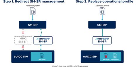 How To Switch Cellular Networks Using Euicc In Two Easy Steps Eseye