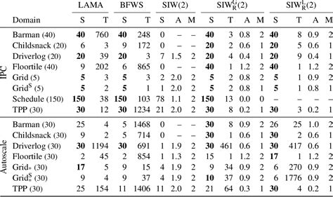 table 1 from expressing and exploiting subgoal structure in classical