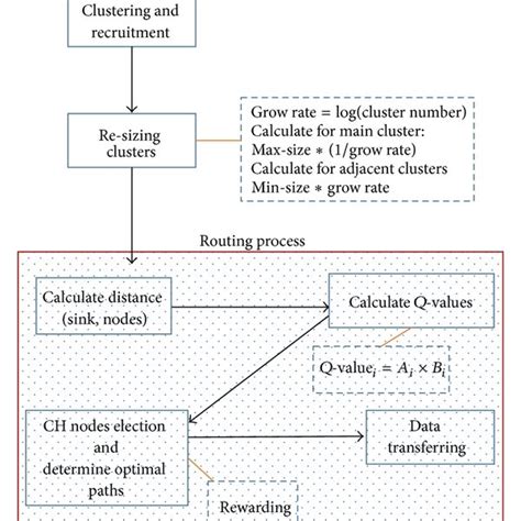 A Snapshot Of Basic Network Topology In Heed Npf Protocol Download