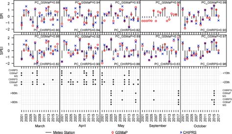 Monthly Values Of Standardized Precipitation Index Spi Standardized Download Scientific
