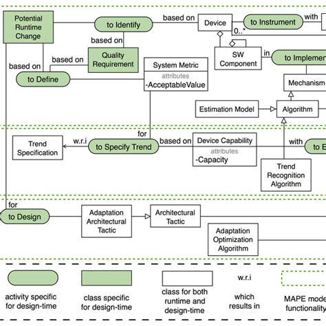 the design time domain model indicating the concepts for enabling