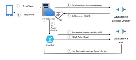 微软azure Ai更新视频翻译和语音翻译 Api 功能！企业适用tts文本转语音azure Speech Api Csdn博客