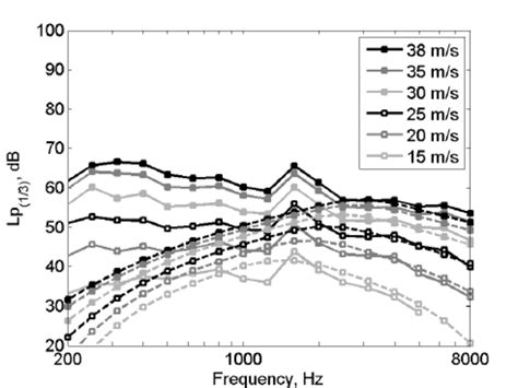 One Third Octave Band Spectra Compared With One Third Octave Band Download Scientific Diagram
