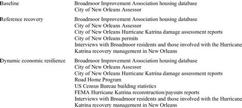 Scenario Data Sources Scenario Types Of Data And Sources Download