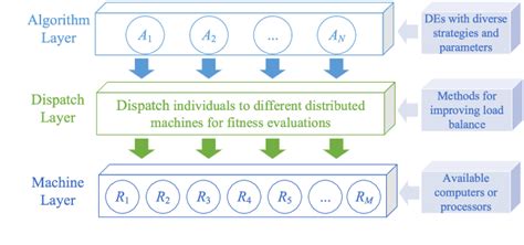 Figure 1 From Distributed Differential Evolution With Adaptive Resource Allocation Semantic