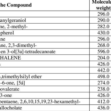Gc Ms Compounds Of Methanolic Leaf Extract Download Scientific Diagram