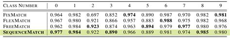 Table 4 From Sequencematch Revisiting The Design Of Weak Strong Augmentations For Semi
