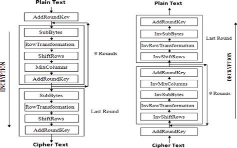 Figure 1 From Improvement Of Advanced Encryption Standard Algorithm Using Row Transformation And