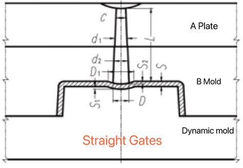 7 Most Common Injection Gates Used In Mold Design Kehui Mold Co Limited