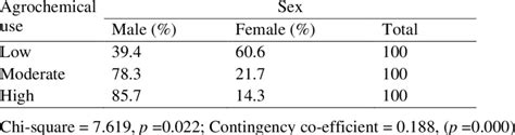 Cross Tabulation Of Sex And Agrochemical Use Among Sampled Farmers At Download Scientific