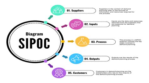 Understanding Sipoc Diagrams In Demand Planning