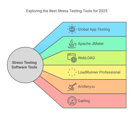 top 7 stress testing software tools for 2025 qodex ai