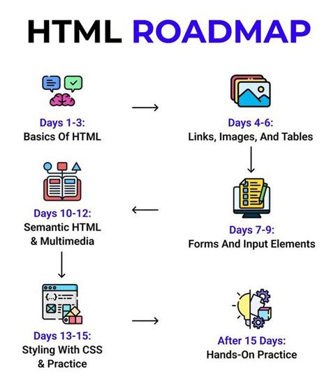 Embark On A Journey To Master HTML From Beginner To Advanced Level With This Comprehensive