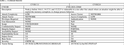 Table 2 From Estimating Missing Security Vectors In Nvd Database