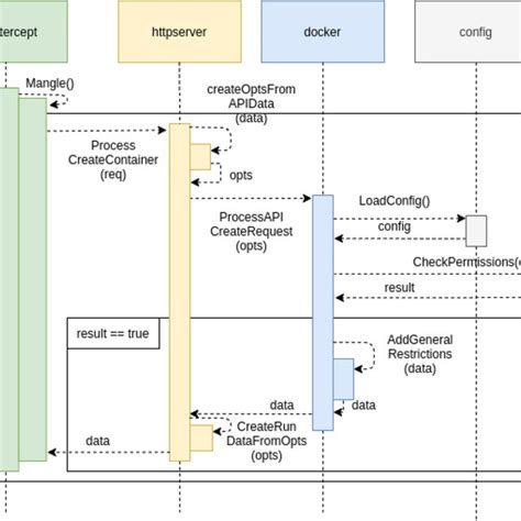 Sequence Diagram Describing How Secdocker Blocks A Docker Run Command