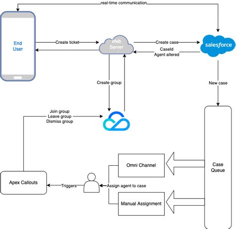 How To Integrate Chat Api With Salesforce Dev Community