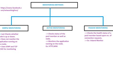 Types Of Monitors Used In F5 LTM