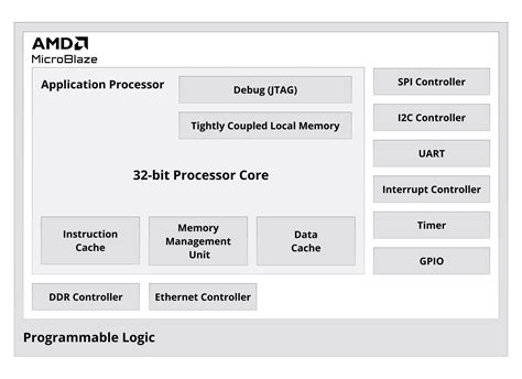 Microblaze Processor