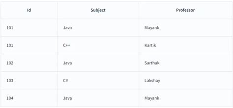 Understanding The Basics Of Database Normalization