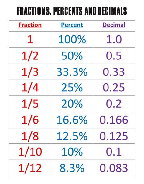 Fractions Percentages And Decimals Worksheets