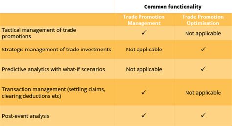Trade Promotion Management Tpm And Trade Promotion Optimisation Tpo Complexica