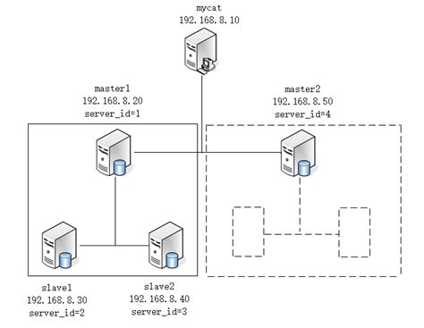 Mysql 中间件mycat（二）