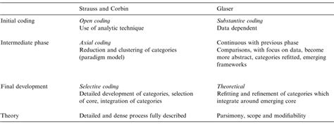 5 Comparison Of The Coding Practices Of Strauss And Glaser Using Download Scientific Diagram