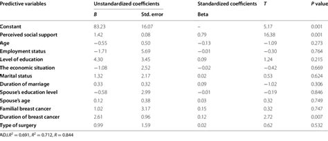 Results Of Multiple Linear Regression Analysis To Predict The Perceived