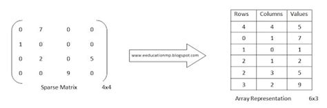 Data Structures And Algorithms Dsa Using C C Sparse Matrix