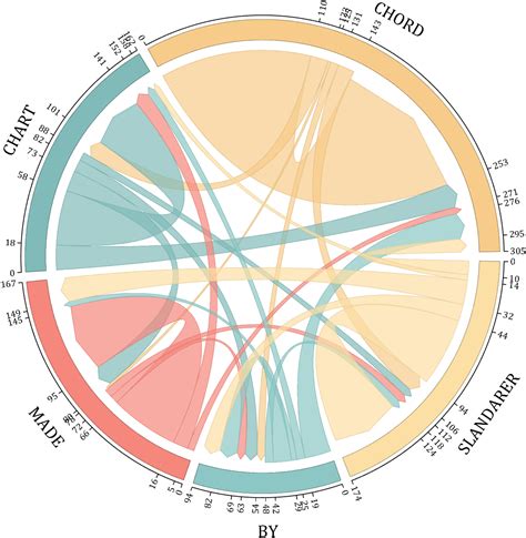 these pretty chord diagrams were all made by matlab
