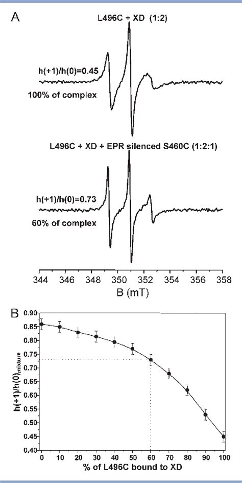 Figure 1 From Mapping A Helical Induced Folding Within The Intrinsically Disordered C Terminal