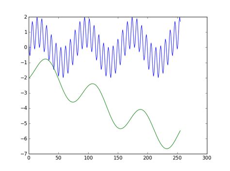 python unexpected behaviour when using lfilter with initial filter delay multiple times