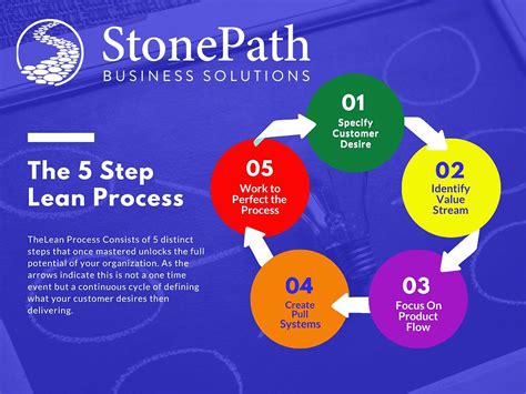 The Lean Process Step Two Identify Value Stream