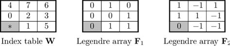 Figure 2 From Analysis And Computation Of Multidimensional Linear Complexity Of Periodic Arrays