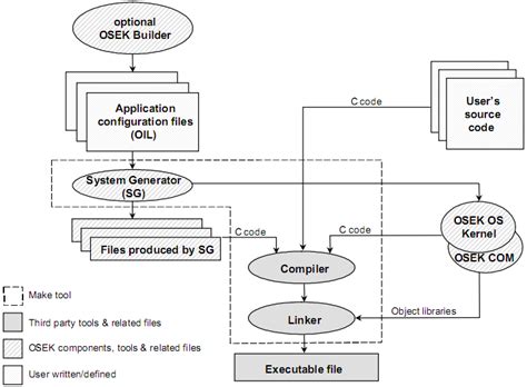 Tsm Using Osek Vdx Compliant Operating Systems In Embedded Projects