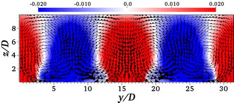 Yz Plane Of The Most Energetic Normalized Proper Orthogonal Download Scientific Diagram