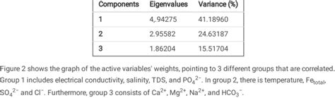 Eigenvalues And Variances Obtained In The Pca For The Variables In