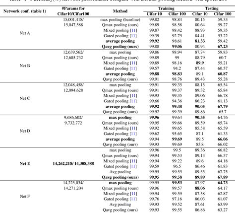 Table 4 From Improving Convolutional Neural Networks Performance Using Modiﬁed Pooling Function