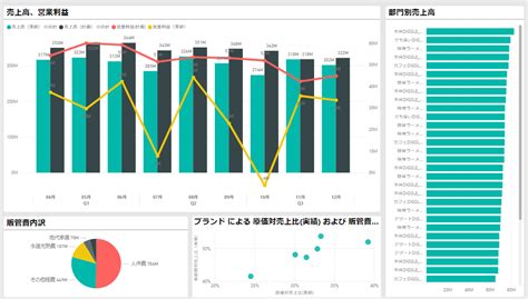 Power Bi で行う予実管理の形。実例で分かりやすく解説 予実管理クラウドdiggle ディグル